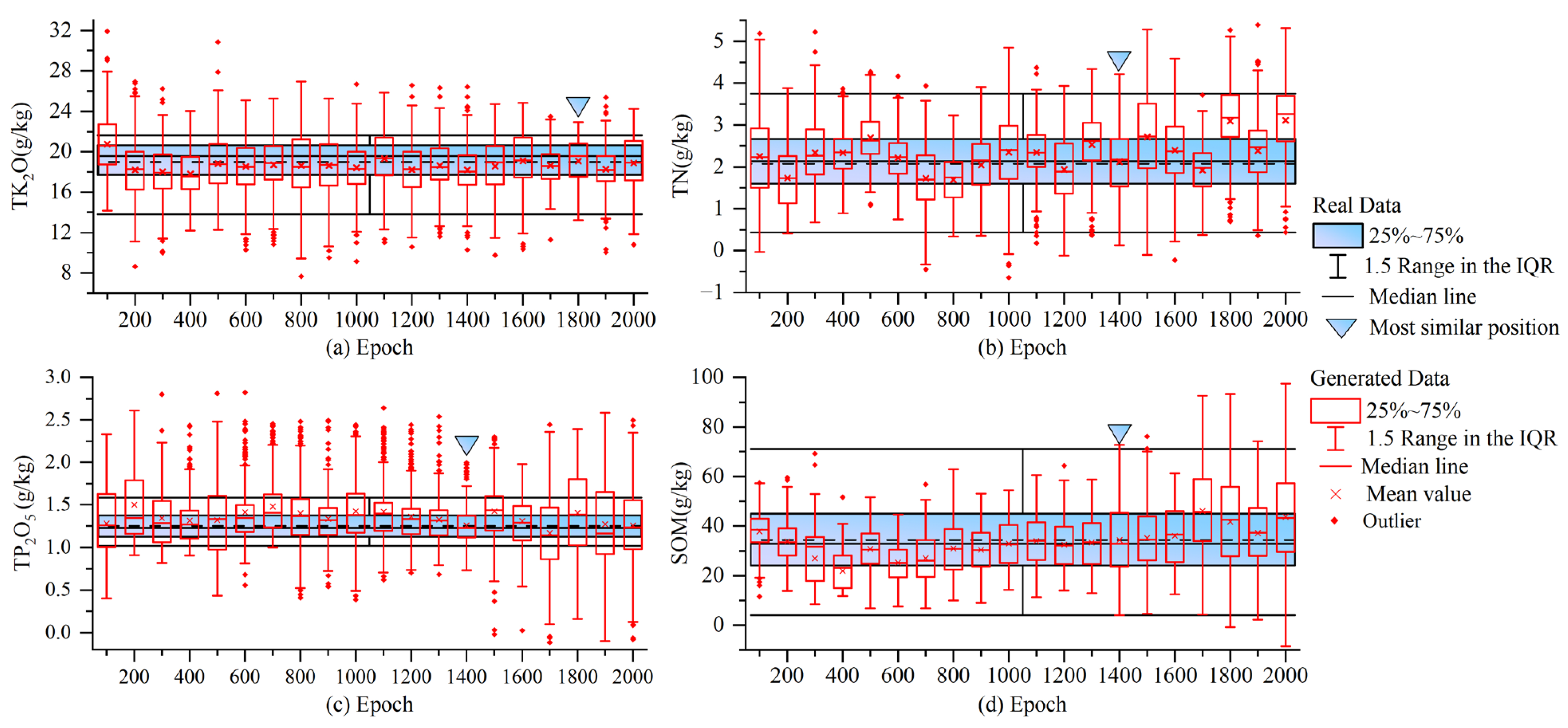 Sensors | Free Full-Text | Vis–NIR Spectroscopy Combined with GAN Data Augmentation for ...