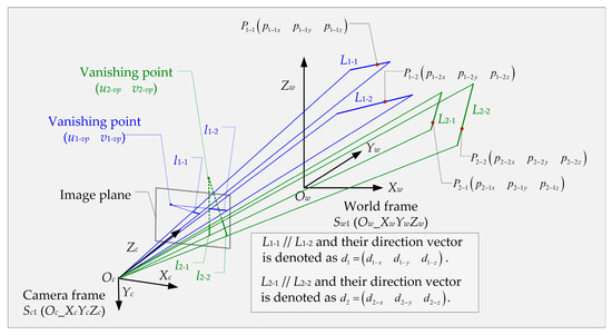 Pose and Focal Length Estimation Using Two Vanishing Points with Known Camera Position