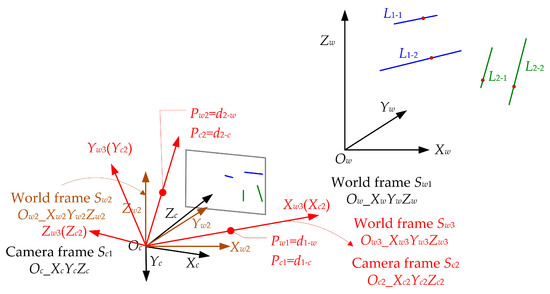Pose and Focal Length Estimation Using Two Vanishing Points with Known Camera Position