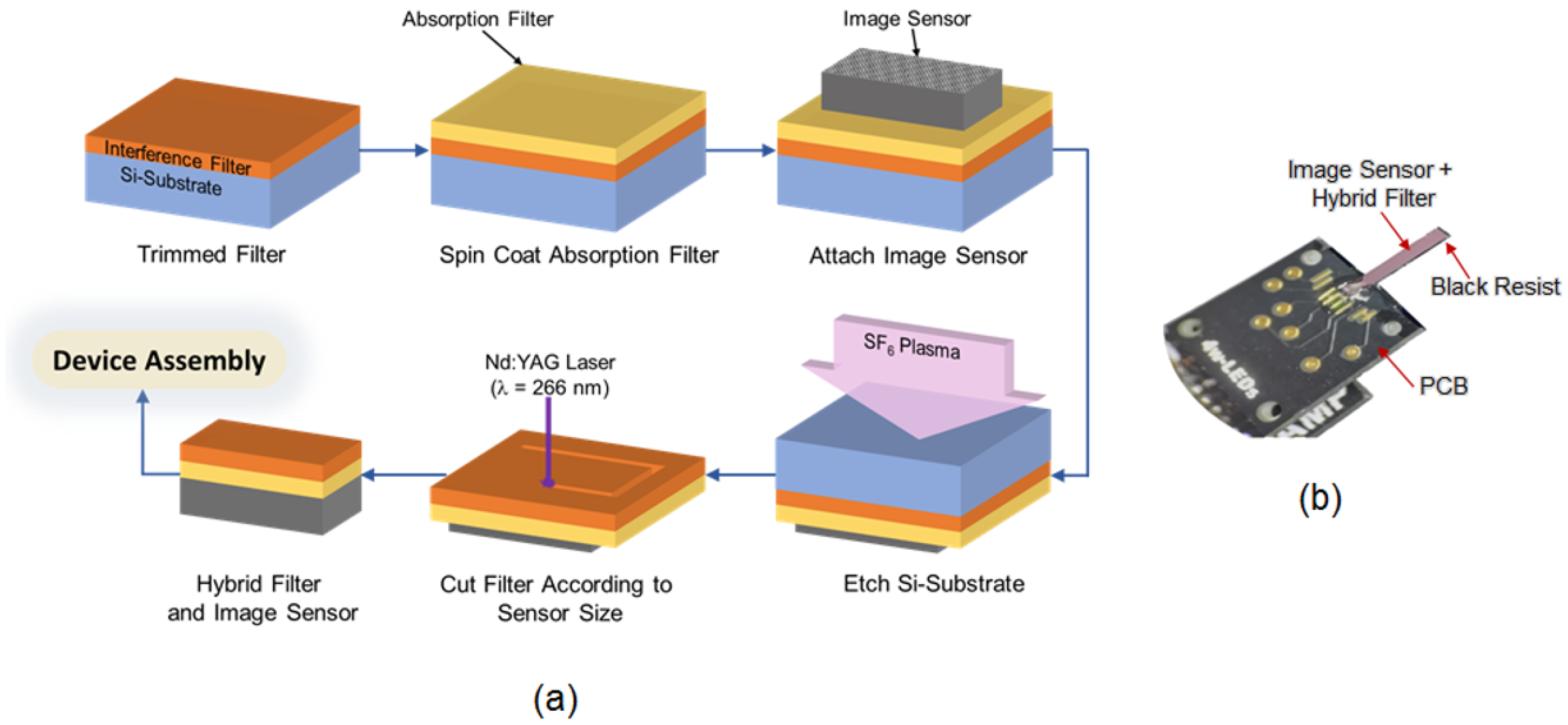 Thin and Scalable Hybrid Emission Filter via Plasma Etching for Low ...