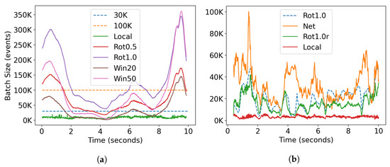 Insights into Batch Selection for Event-Camera Motion Estimation