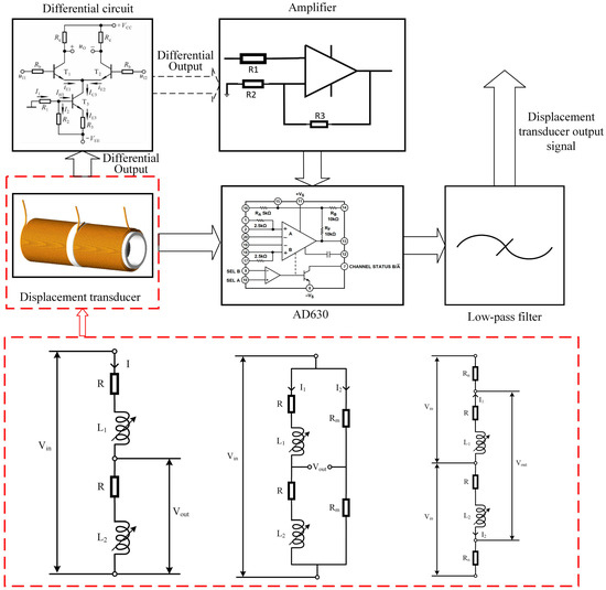Effect of the Coil Excitation Method on the Performance of a Dual-Coil Inductive Displacement ...