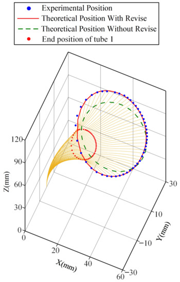 Modeling of and Experimenting with Concentric Tube Robots: Considering ...