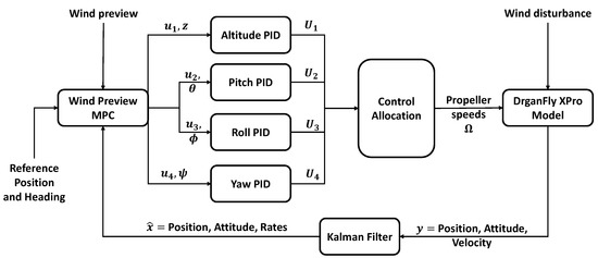 Wind Preview-Based Model Predictive Control of Multi-Rotor UAVs Using LiDAR