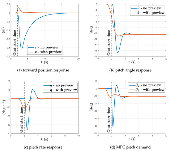 Wind Preview-Based Model Predictive Control of Multi-Rotor UAVs Using LiDAR