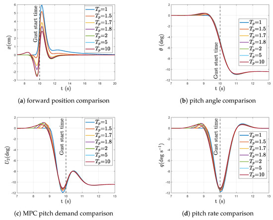 Wind Preview-Based Model Predictive Control of Multi-Rotor UAVs Using LiDAR