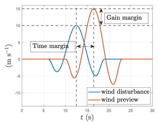 Wind Preview Based Model Predictive Control Of Multi Rotor Uavs Using Lidar