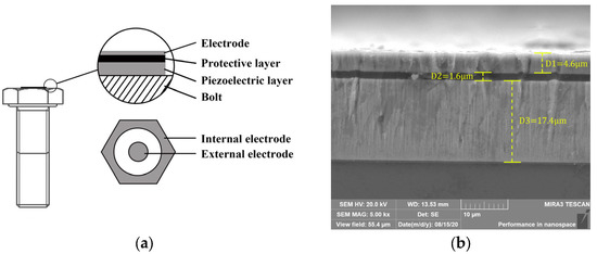 Axial Load Measurement of Bolts with Different Clamping Lengths Based ...