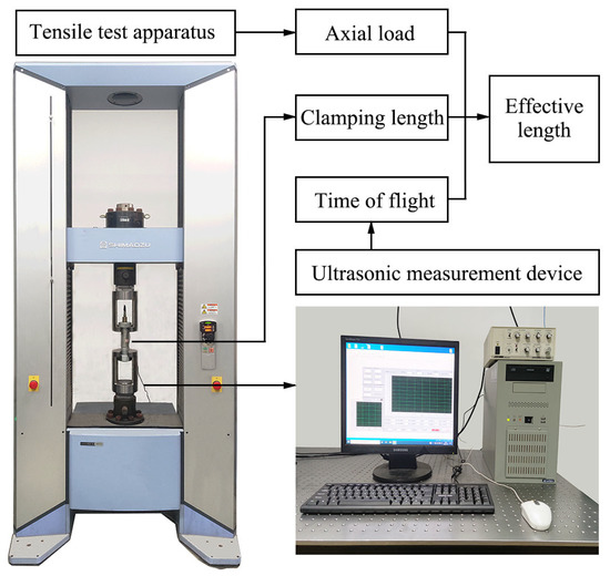 Sensors | Free Full-Text | Axial Load Measurement of Bolts with ...