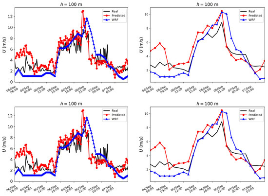 Sensors Free Full Text Atmospheric Boundary Layer Wind Profile