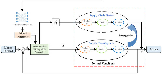 Production Change Optimization Model of Nonlinear Supply Chain System ...