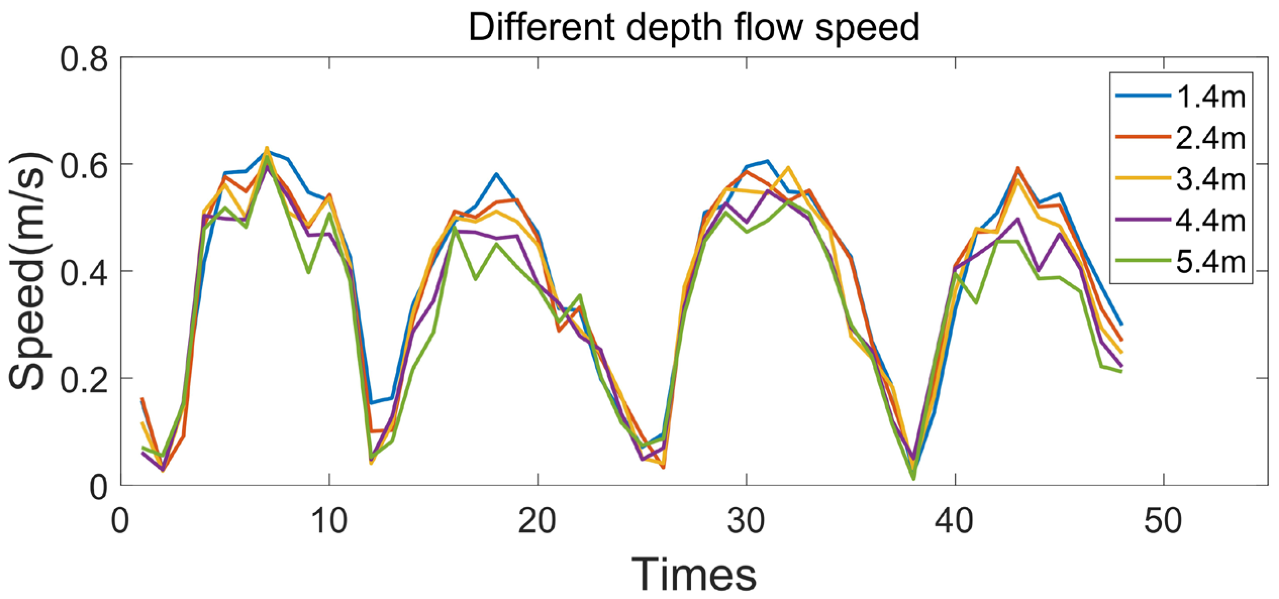 Profile Autonomous Underwater Vehicle System for Offshore Surveys