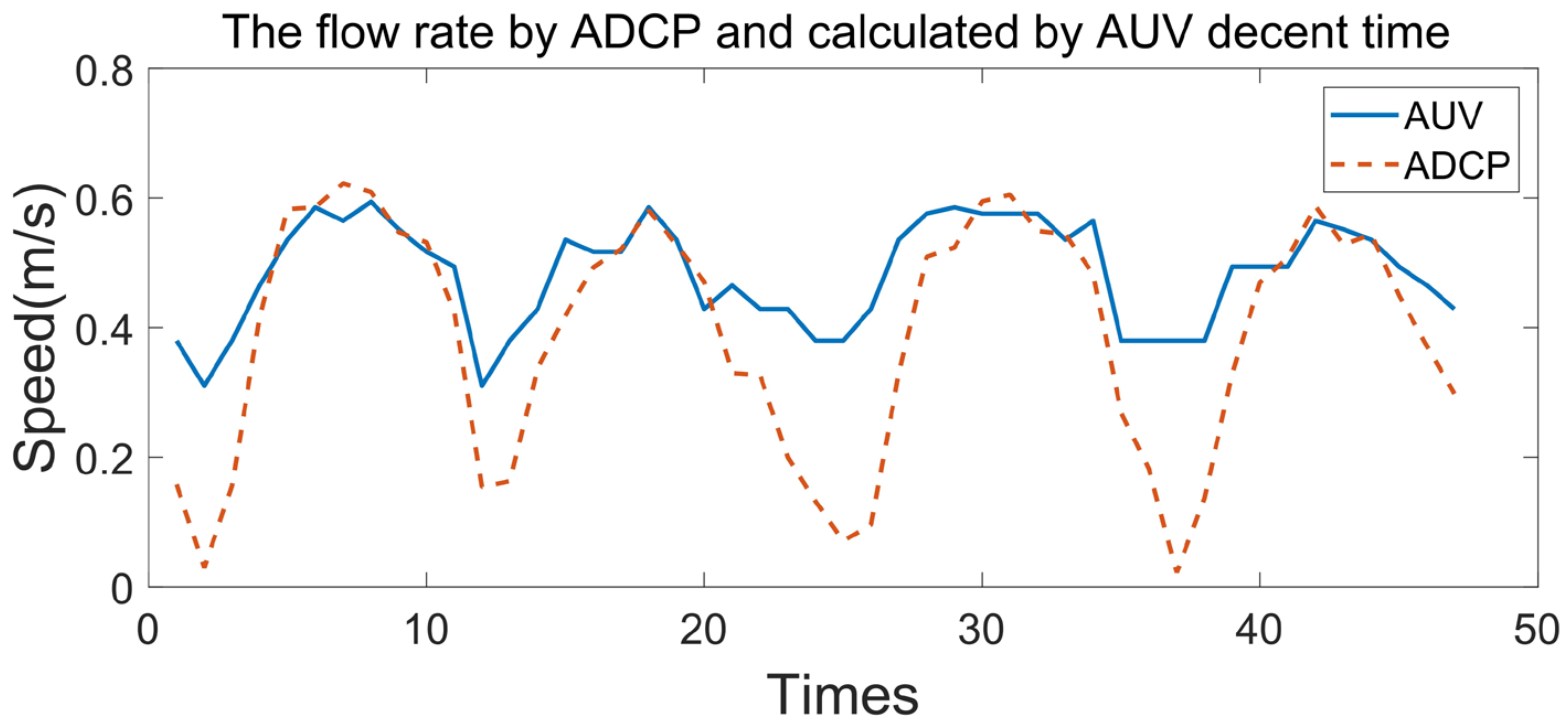 Profile Autonomous Underwater Vehicle System for Offshore Surveys