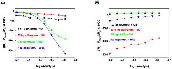 Voltammetric Detection of Vanillylmandelic Acid and Homovanillic Acid ...