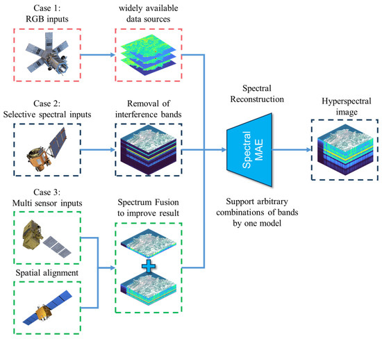 Sensors | Free Full-Text | SpectralMAE: Spectral Masked Autoencoder for Hyperspectral Remote ...