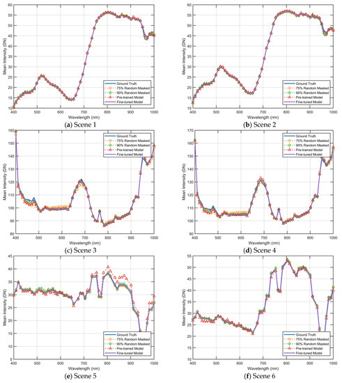 Sensors | Free Full-Text | SpectralMAE: Spectral Masked Autoencoder for Hyperspectral Remote ...