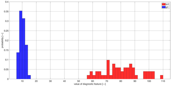 Sensors | Free Full-Text | Novel Investigation of Higher Order Spectral ...