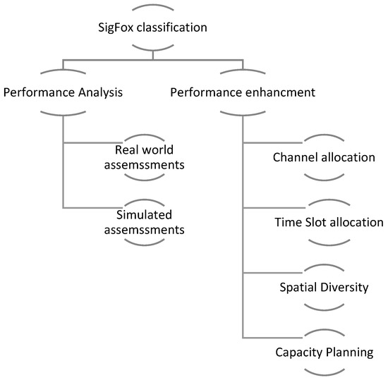 SCAP SigFox: A Scalable Communication Protocol for Low-Power Wide-Area ...