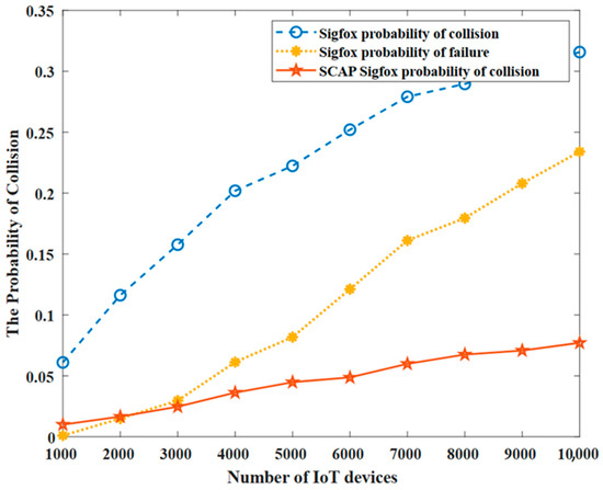 SCAP SigFox: A Scalable Communication Protocol for Low-Power Wide-Area ...