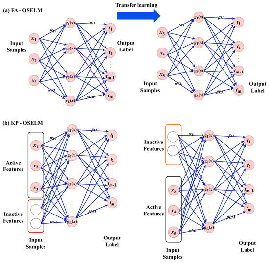 Enhanced Intrusion Detection with Data Stream Classification and Concept Drift Guided by the ...