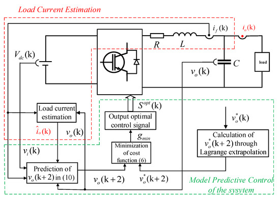 Sensorless Model Predictive Control of Single-Phase Inverter for UPS Applications via Accurate ...