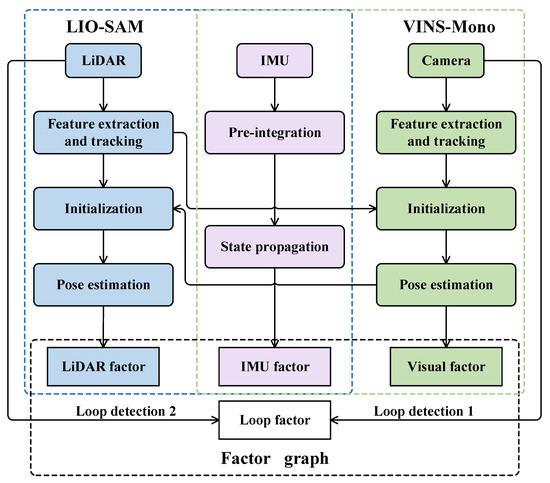 A Localization and Mapping Algorithm Based on Improved LVI-SAM for ...