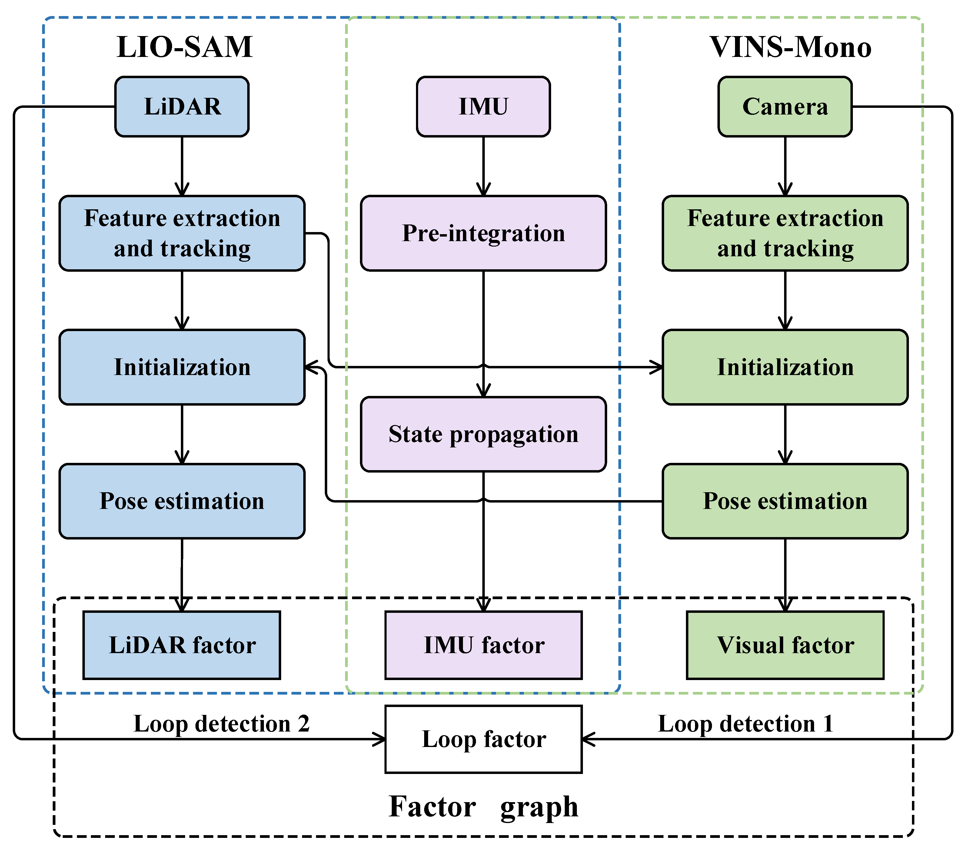 Sensors Free Full Text A Localization And Mapping Algorithm Based On Improved Lvi Sam For