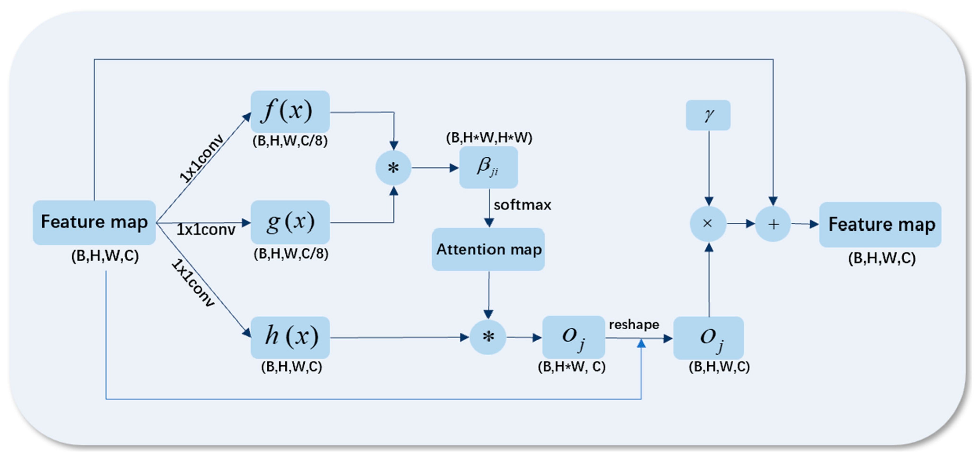 Restoration of Spatially Variant Blurred Images with Wide-Field Telescope Based on Deep Learning