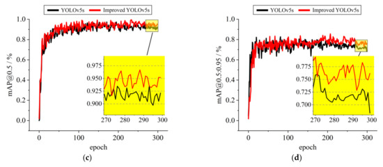 Defect Detection for Metal Shaft Surfaces Based on an Improved YOLOv5 Algorithm and Transfer ...