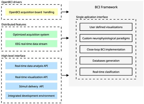 A Novel OpenBCI Framework for EEG-Based Neurophysiological Experiments
