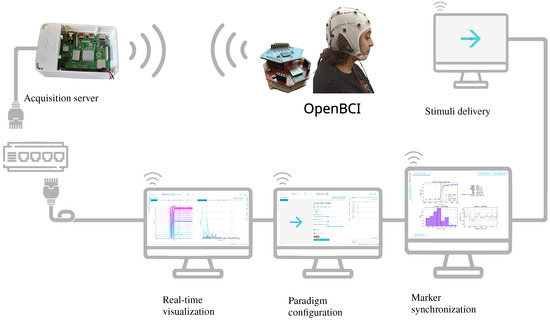 A Novel OpenBCI Framework for EEG-Based Neurophysiological Experiments
