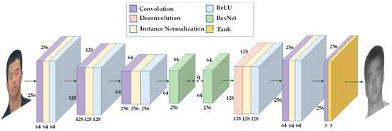 Laser-Visible Face Image Translation and Recognition Based on CycleGAN and Spectral Normalization