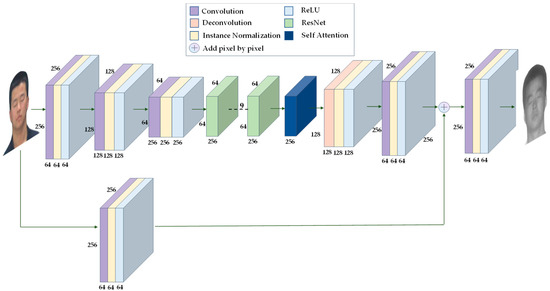 Laser-Visible Face Image Translation and Recognition Based on CycleGAN and Spectral Normalization
