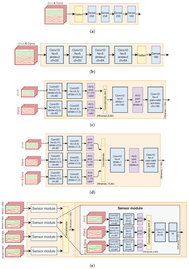 Comparison of End-to-End Neural Network Architectures and Data Augmentation Methods for ...