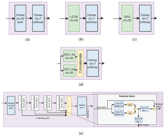 Comparison of End-to-End Neural Network Architectures and Data ...