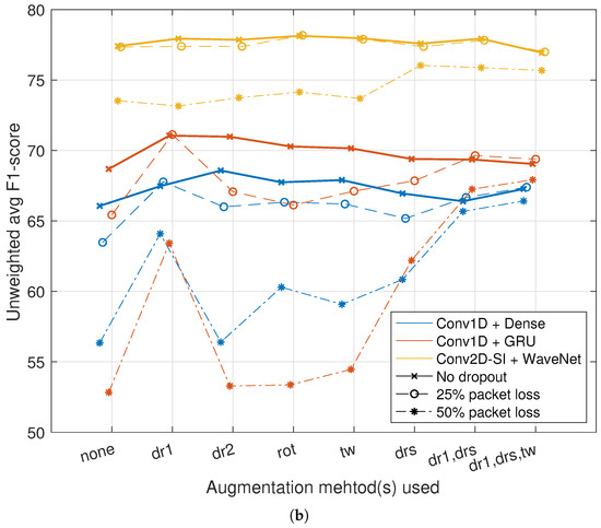 Comparison of End-to-End Neural Network Architectures and Data Augmentation Methods for ...