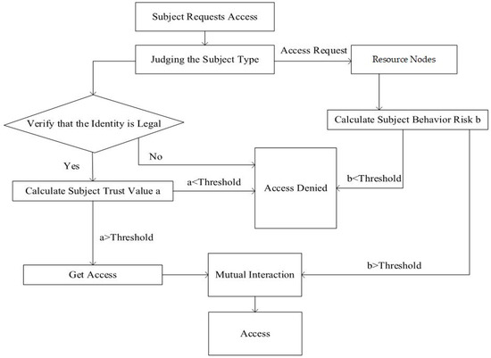 Research on Medical Security System Based on Zero Trust