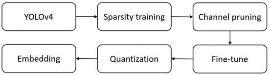 Simplification of Deep Neural Network-Based Object Detector for Real-Time Edge Computing