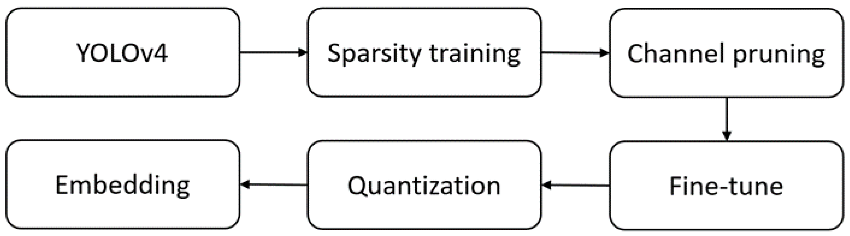 Simplification of Deep Neural Network-Based Object Detector for Real-Time Edge Computing
