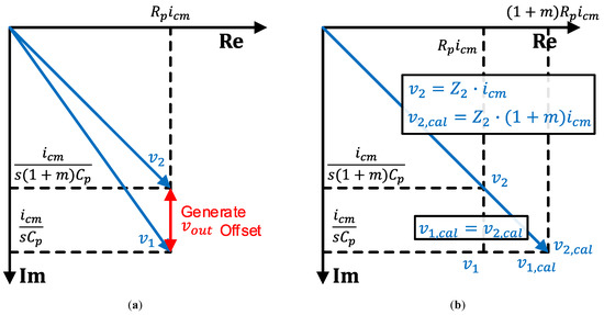 Self Capacitance Mismatch Calibration Technique for Fully-Differential ...