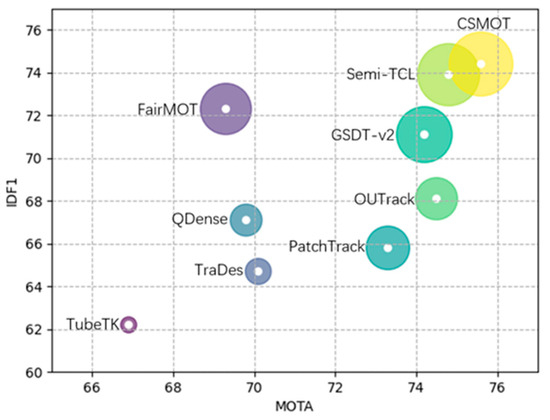 CSMOT: Make One-Shot Multi-Object Tracking in Crowded Scenes Great Again