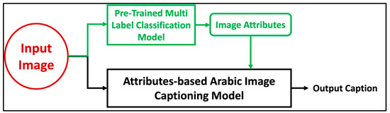 Arabic Captioning for Images of Clothing Using Deep Learning