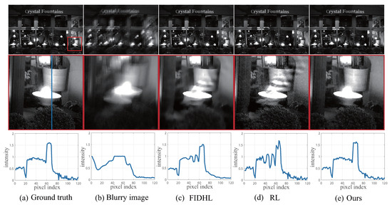 Nonlinear Deblurring for Low-Light Saturated Image