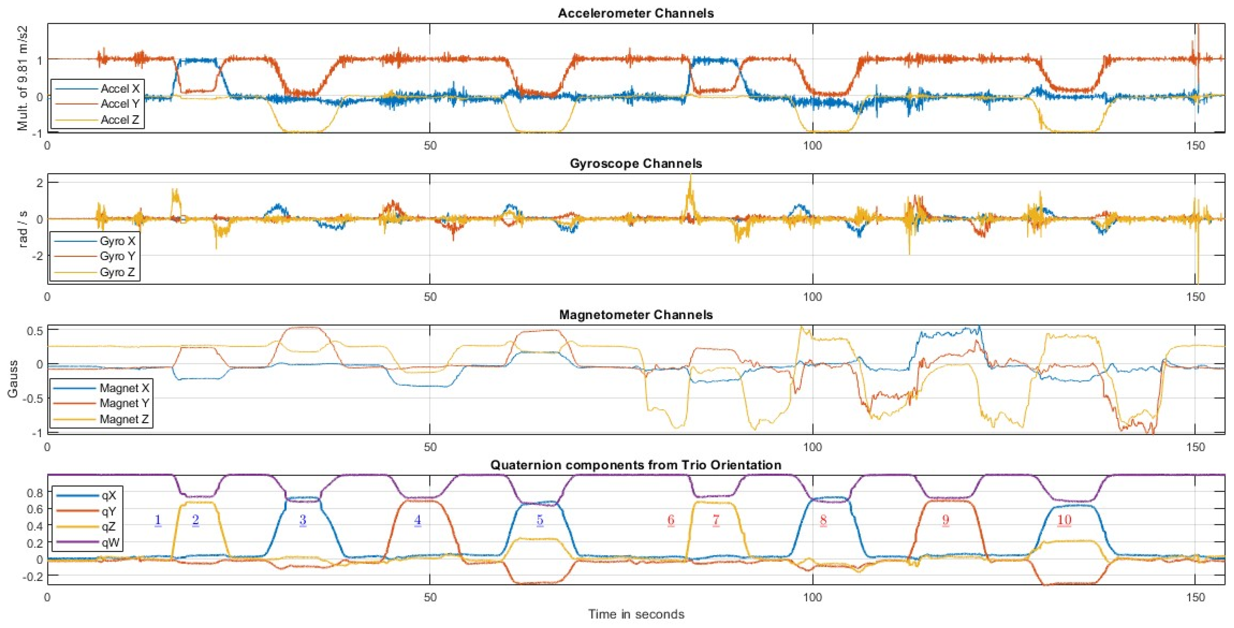 Benchmarking Dataset of Signals from a Commercial MEMS Magnetic–Angular ...
