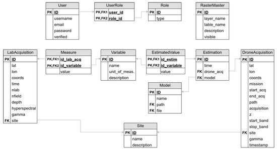 An Open-Source Platform for GIS Data Management and Analytics