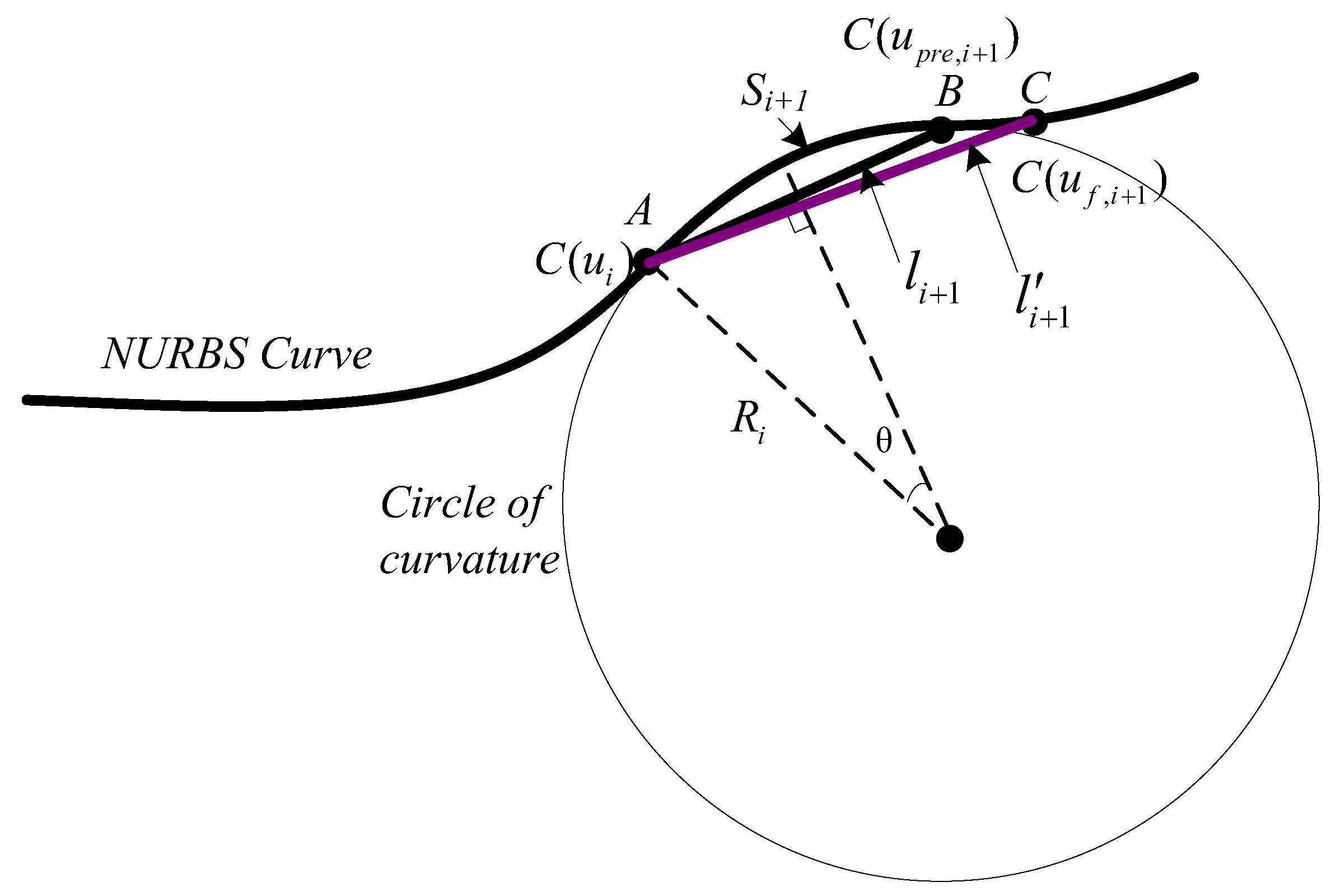 NURBS Interpolator with Minimum Feedrate Fluctuation Based on Two-Level Parameter Compensation