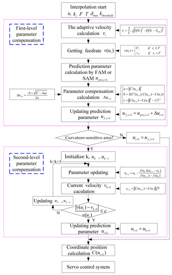 NURBS Interpolator with Minimum Feedrate Fluctuation Based on Two-Level Parameter Compensation