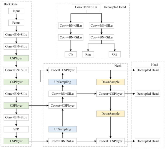 Sensors | Free Full-Text | CF-YOLOX: An Autonomous Driving Detection ...