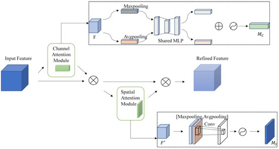CF-YOLOX: An Autonomous Driving Detection Model for Multi-Scale Object Detection