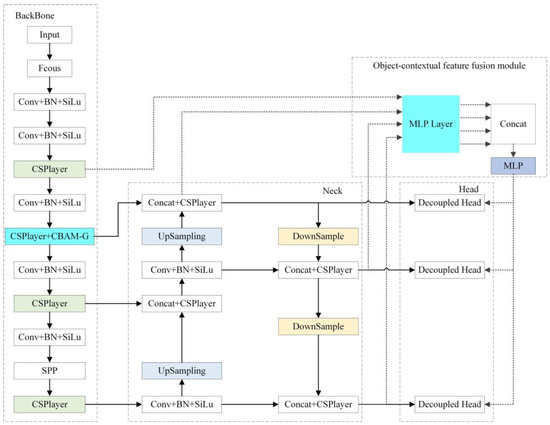 CF-YOLOX: An Autonomous Driving Detection Model for Multi-Scale Object Detection